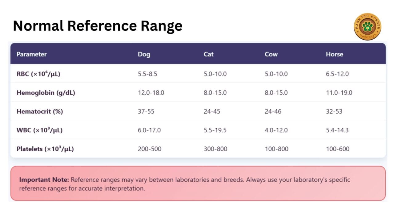 CBC Report in Animal Disease Diagnosis: A Clinical Guide - mannvetcorner