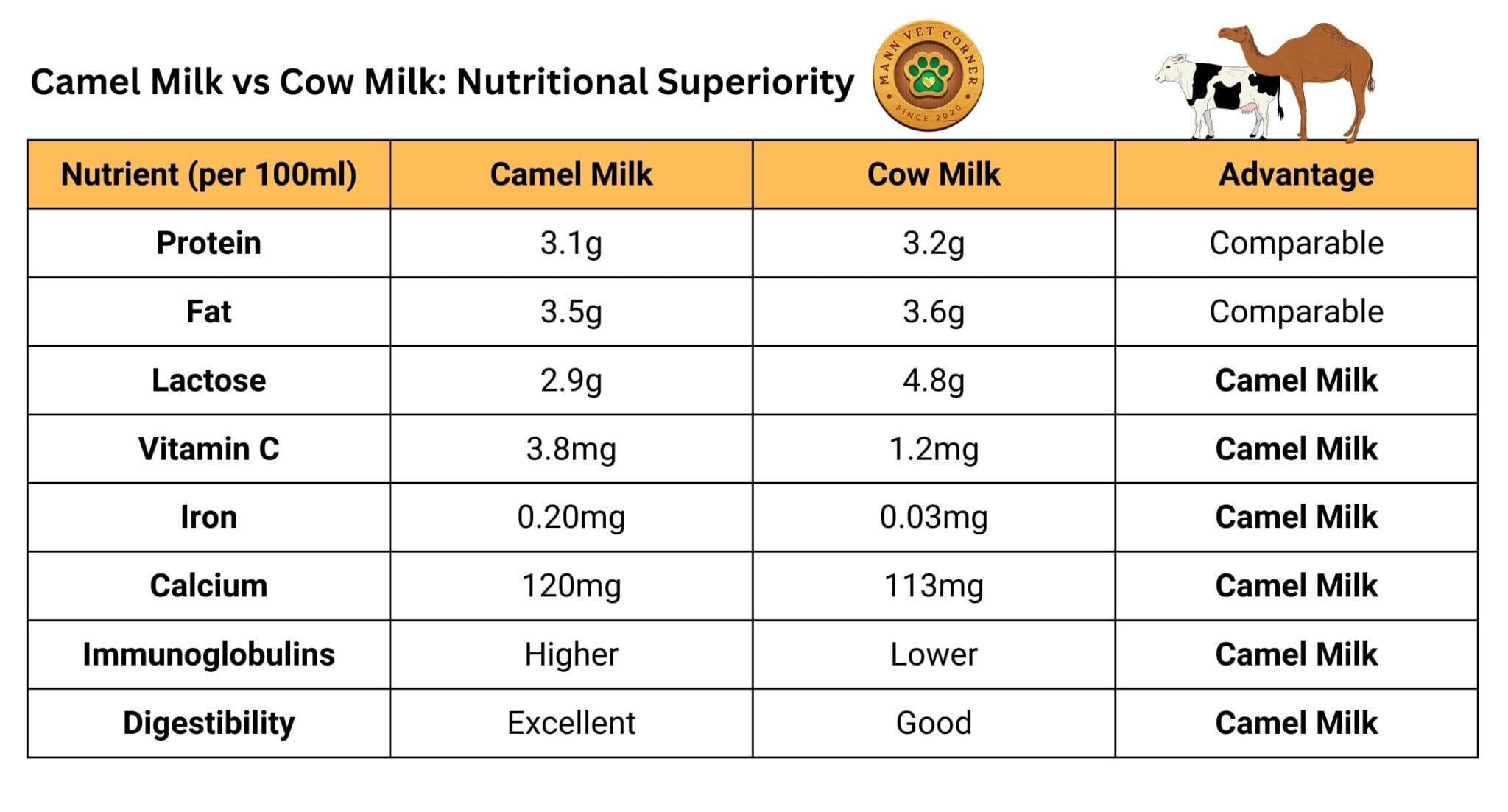 Nutritional and Wellness Power of Camel Milk: A Complete Guide ...